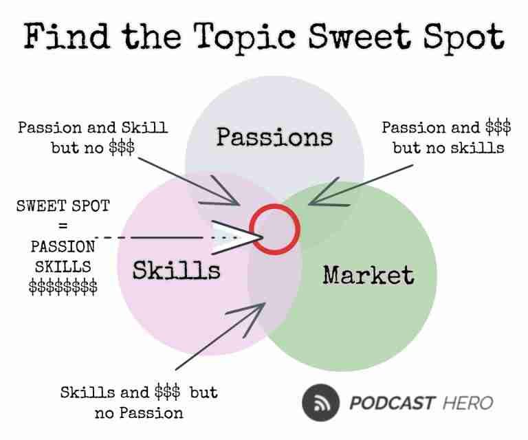 How to pick a topic for your podcast? - Podcast Hero ™ - High ...